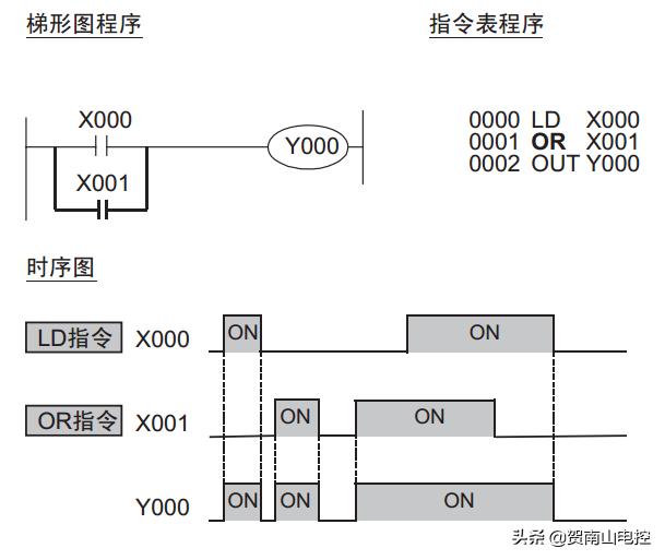 三菱plc bcd指令详解_三菱PLC的OR、ORI指令用法-CSDN博客