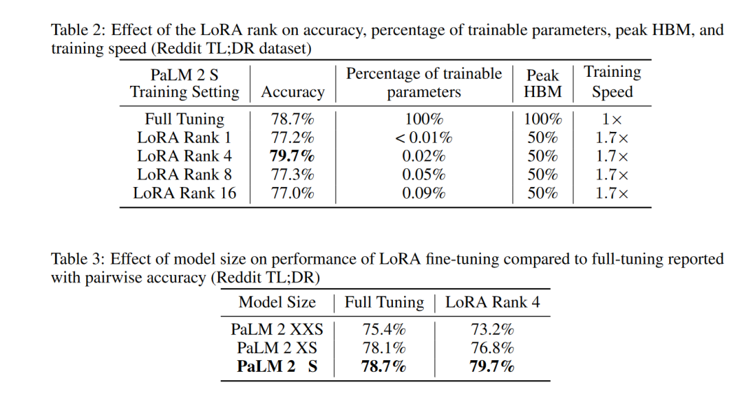 每日论文速递 | Google提出PERL：将PEFT与RLHF结合起来-CSDN博客
