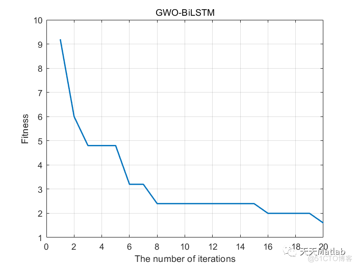 Matlab灰狼算法 Gwo 优化双向长短期记忆神经网络的数据分类预测,gwo Bilstm分类预测,多输入单输出模型 Csdn博客