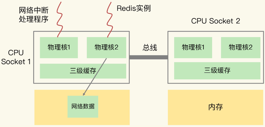 Redis在多核CPU与NUMA架构下的性能优化-CSDN博客