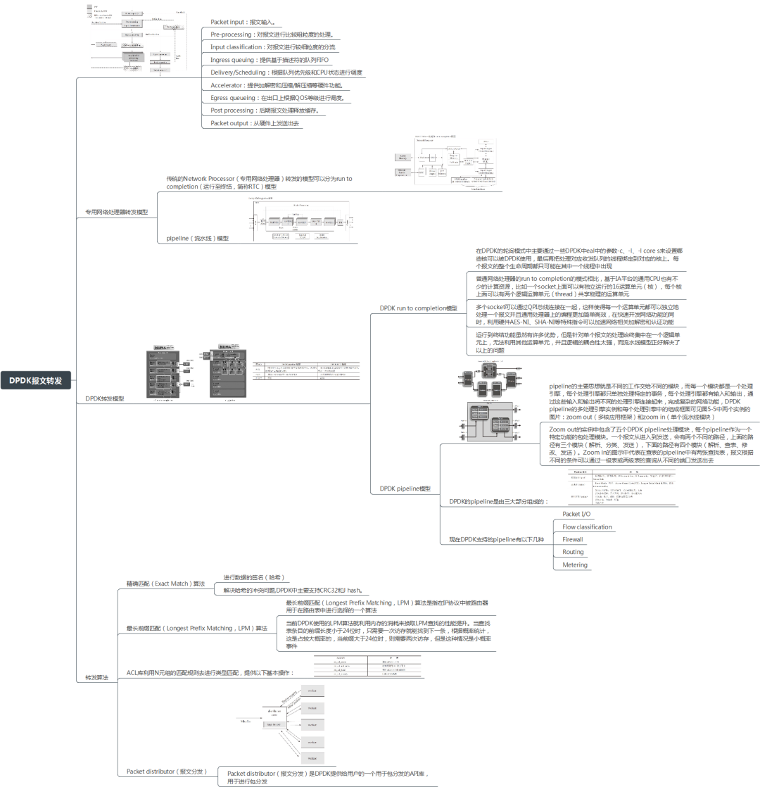 深入理解DPDK架构|经典PDF分享-CSDN博客