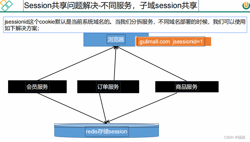 认证服务------遇到的问题及解决方案_no session found by id caching result-CSDN博客
