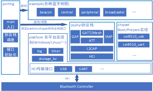 开源蓝牙协议栈-Zephyr_polling简介-CSDN博客