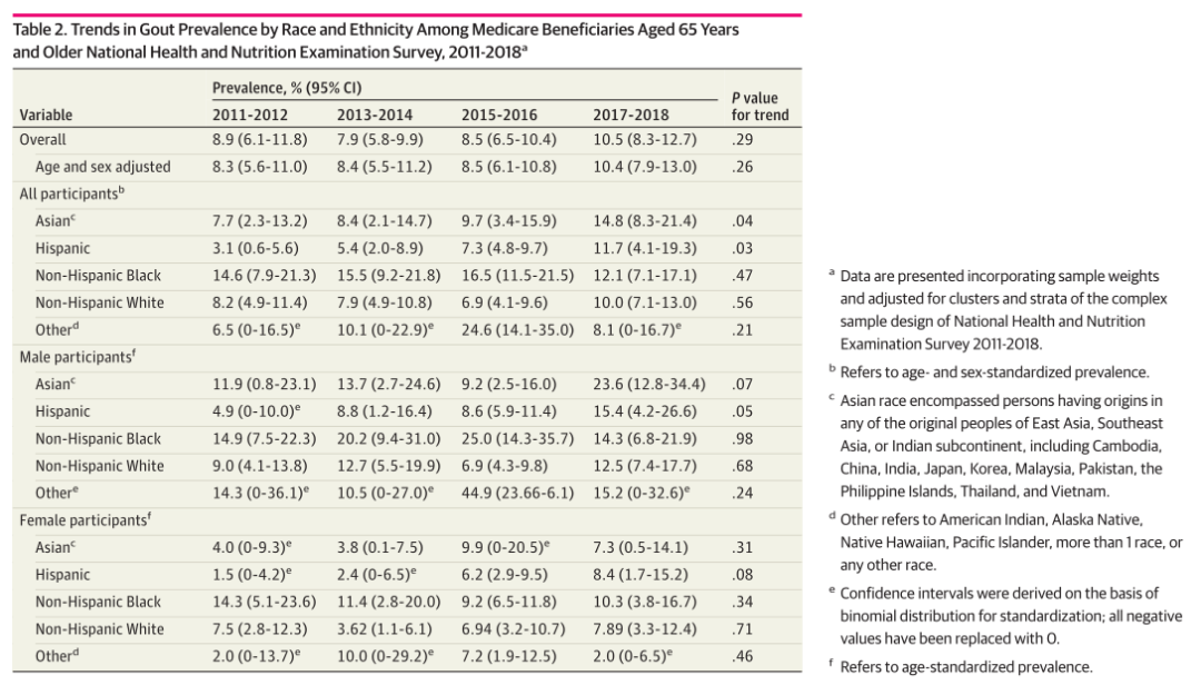 利用NHANES数据库结合多变量线性和逻辑回归进行趋势性分析，发表一区13.8分文章...-CSDN博客