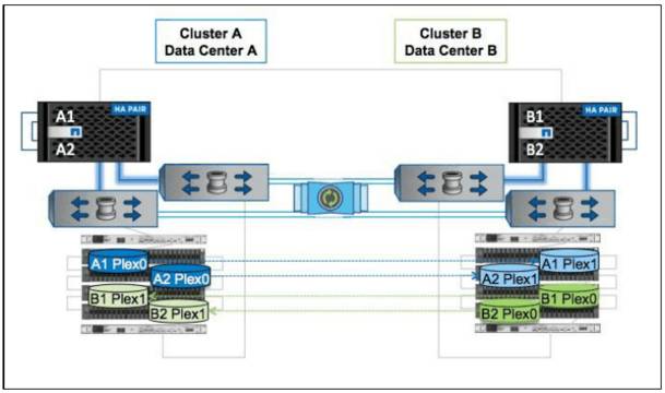 NetApp Storage MetroCluster 双活解析_netapp metro cluster-CSDN博客