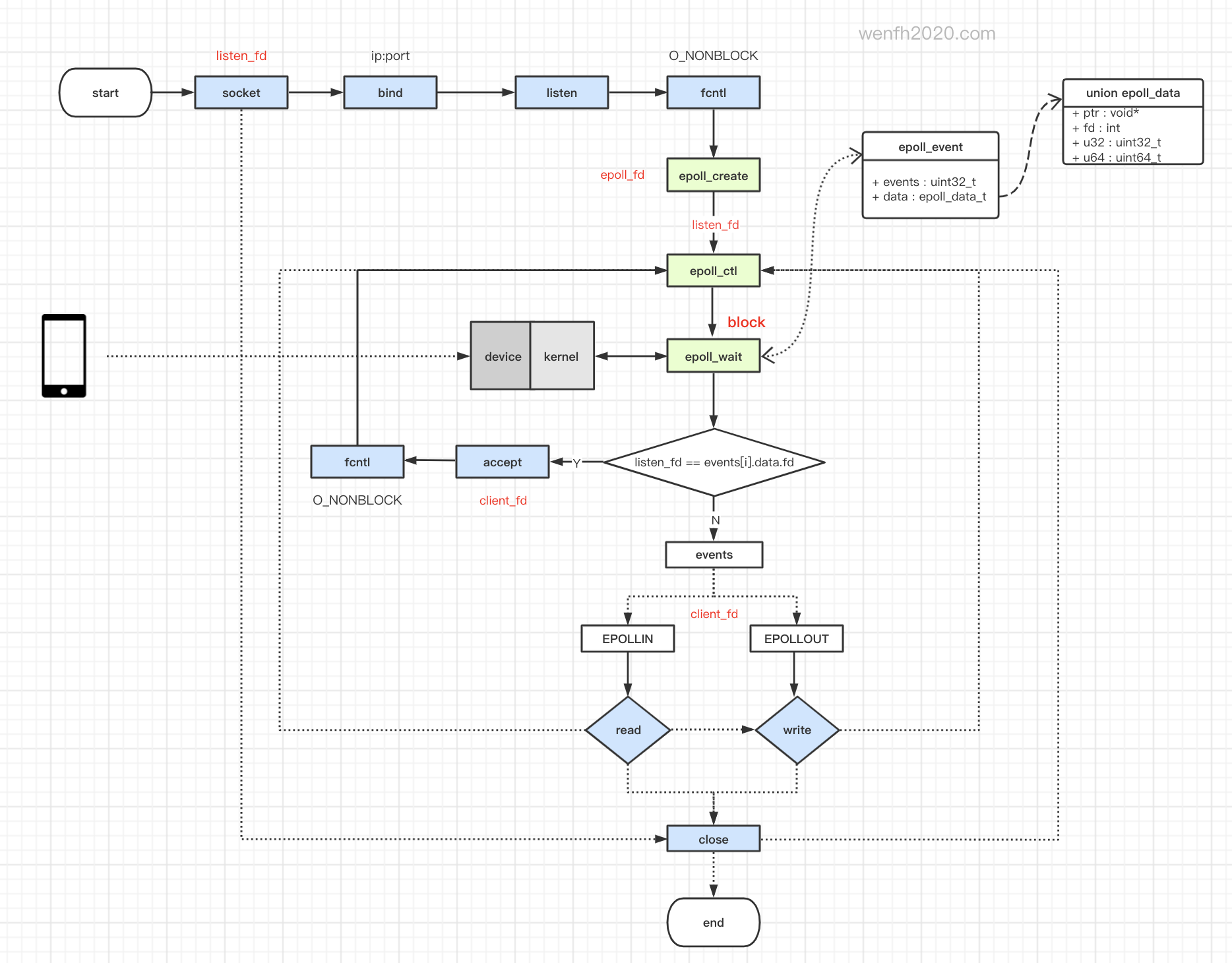 [epoll 源码走读] epoll 实现原理-CSDN博客