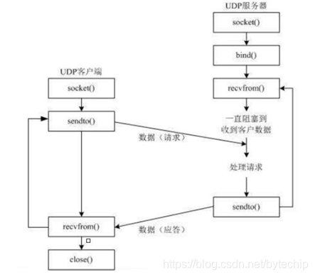 ESP32学习笔记（10）——UDP客户端_esp32 setsockopt-CSDN博客
