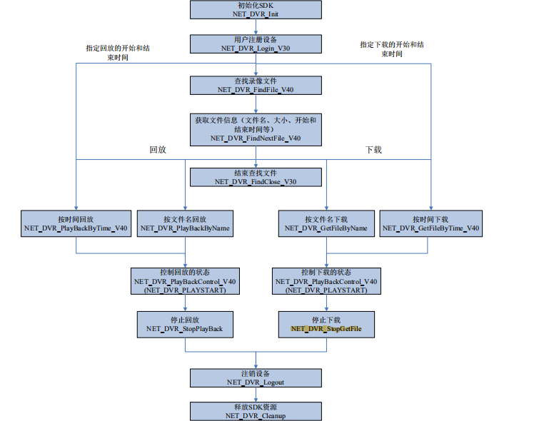 海康NVR-SDK对接技术方案_海康nvr sdk-CSDN博客
