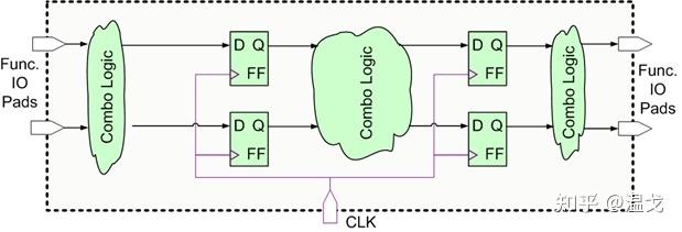 详解DFT的scan(边界扫描)_scan测试原理-CSDN博客