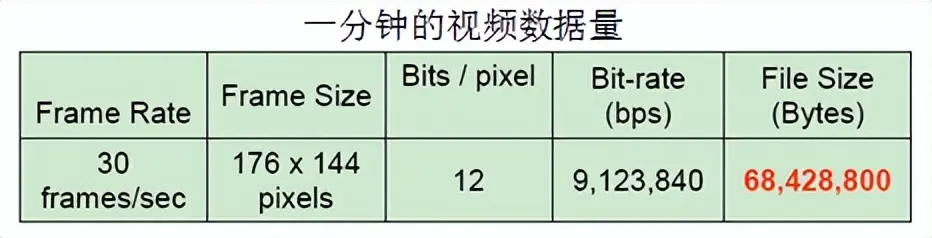 音视频开发进阶—— Dsp视频编解码零声音视频csdn Csdn博客