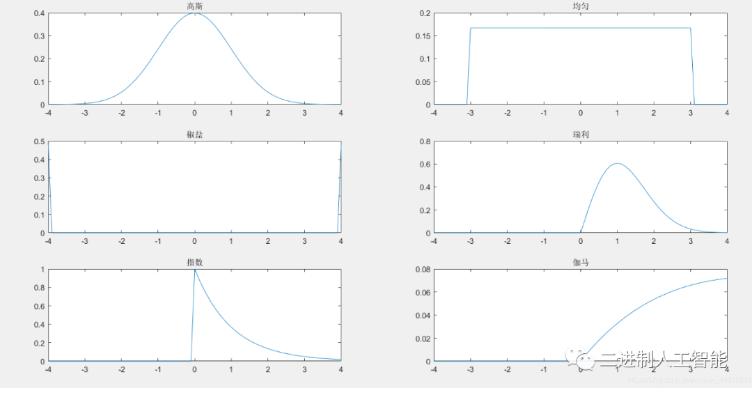 matlab gamma函数_全！使用MATLAB为图像添加噪声_weixin_39888412的博客-CSDN博客