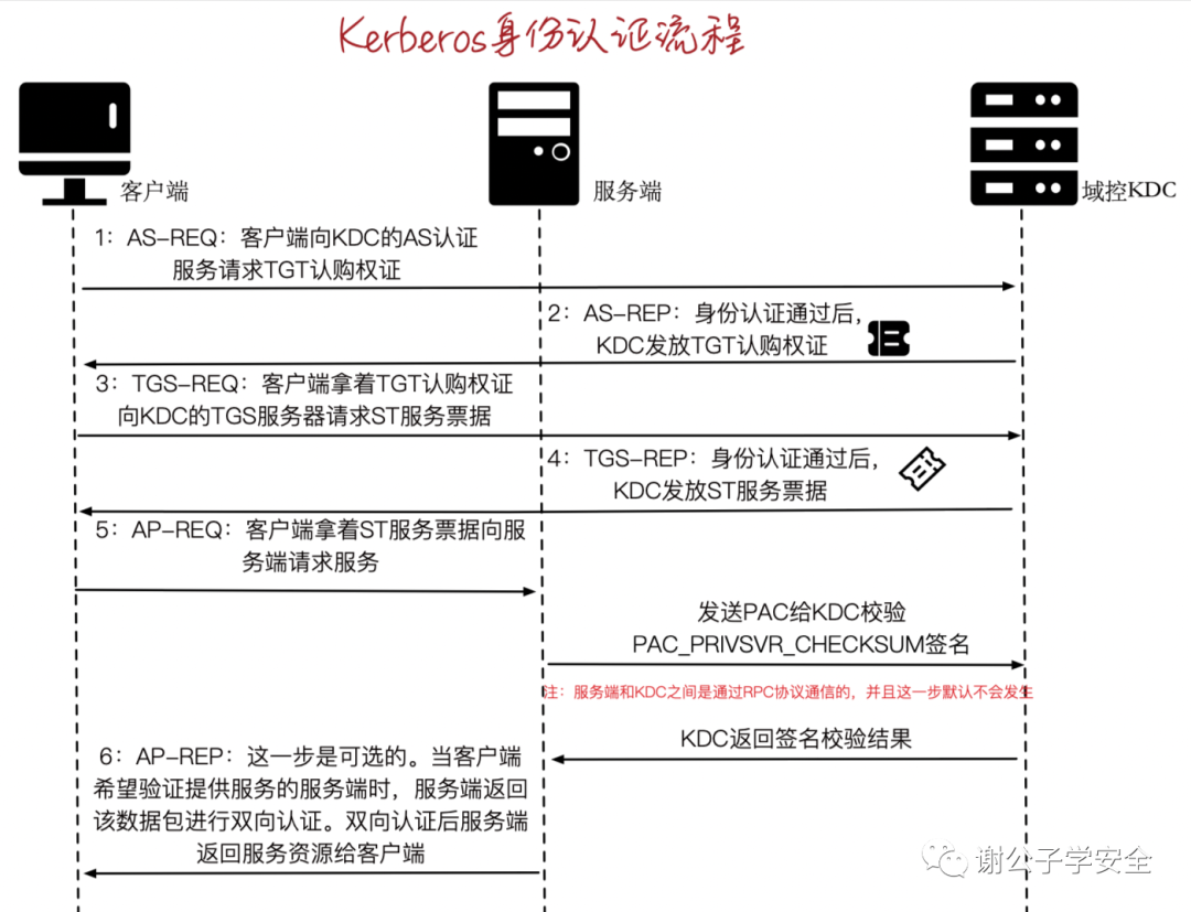 全网最详细 | Kerberos协议详解-CSDN博客