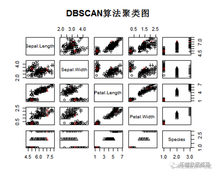 R语言Kmeans聚类、PAM、DBSCAN、AGNES、FDP、PSO粒子群聚类分析iris数据结果可视化比较...-CSDN博客