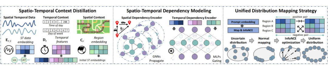 ICML 2024 | 即插即用、快速适配！港大发布全新智慧交通时空预测模型FlashST-CSDN博客