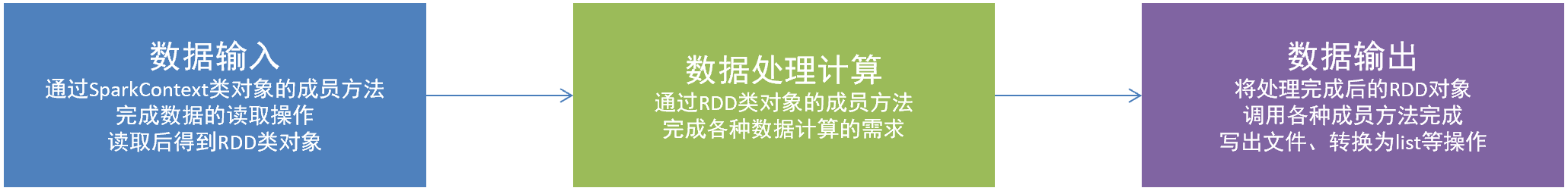 Python Pyspark案例实战：spark介绍、库安装、编程模型、rdd对象、flat Map、reduce By Key、filter、distinct、sort By方法、分布式集群