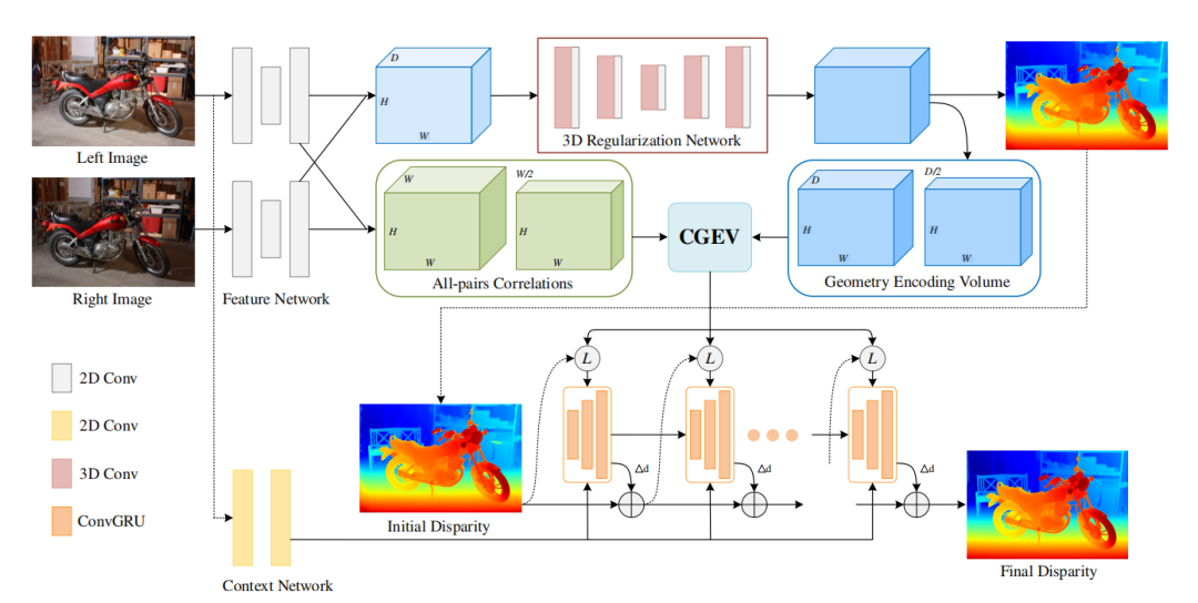 CVPR 2023 | IGEV：双目立体匹配网络新SOTA!-CSDN博客