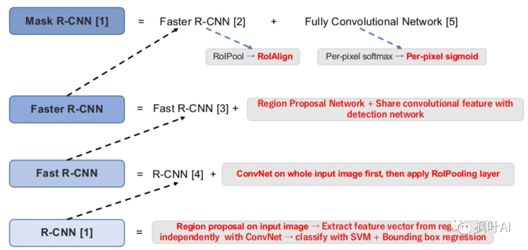 fasterrcnn论文_【ICCV2017最佳论文】MaskRCNN原理-CSDN博客