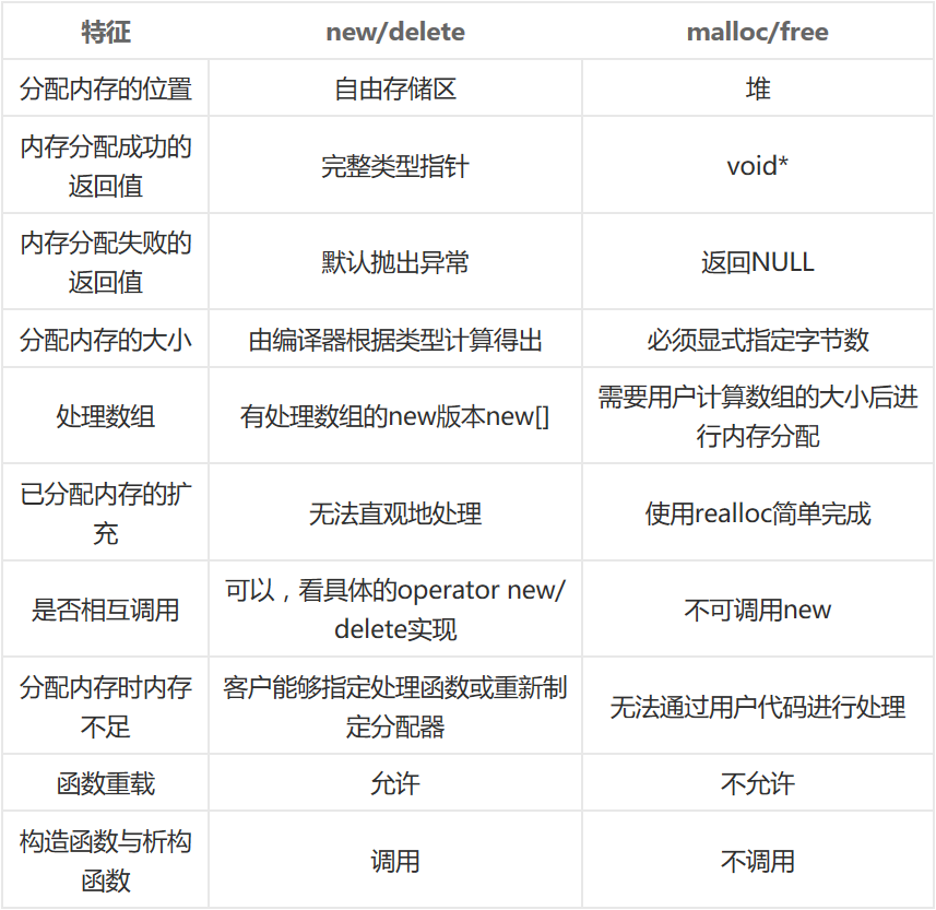 new和malloc的区别（详细）_malloc和new的区别-CSDN博客