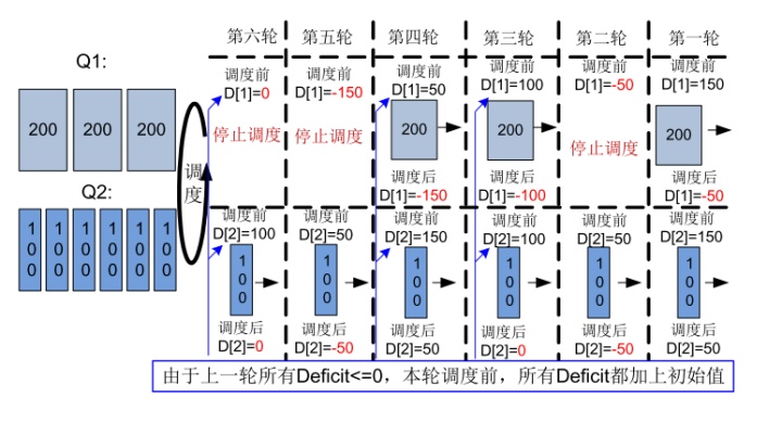 多级反馈队列调度算法qos队列调度算法 Csdn博客