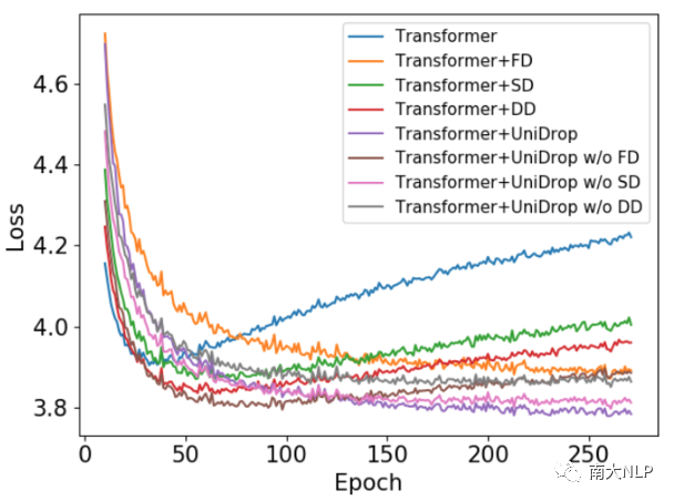 NAACL2021论文：UniDrop：一种简单而有效的Transformer提升技术-CSDN博客