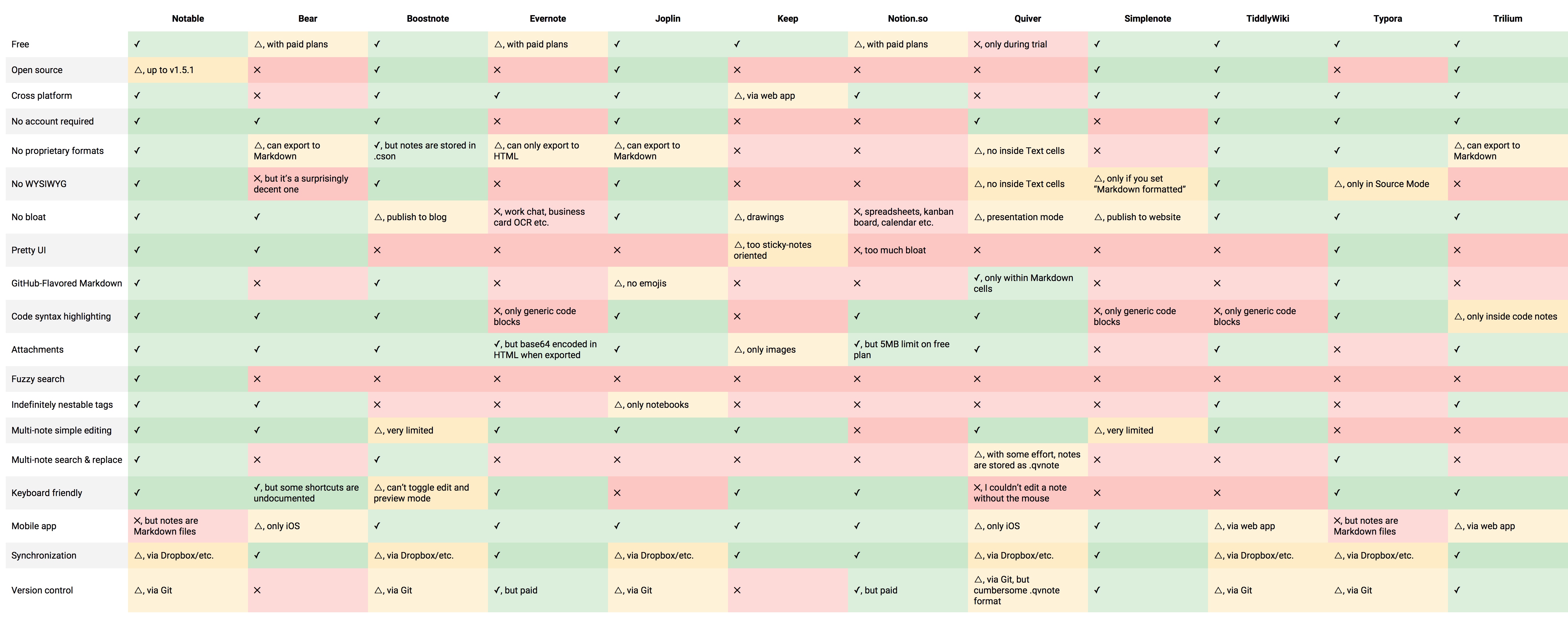 Notable —— Markdown 笔记工具_notable编辑器没有view-CSDN博客