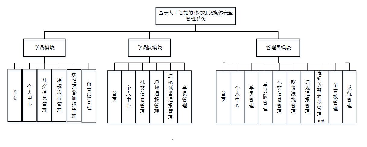 基于python人工智能的移动社交媒体安全管理系统社交媒体系统csdn Csdn博客