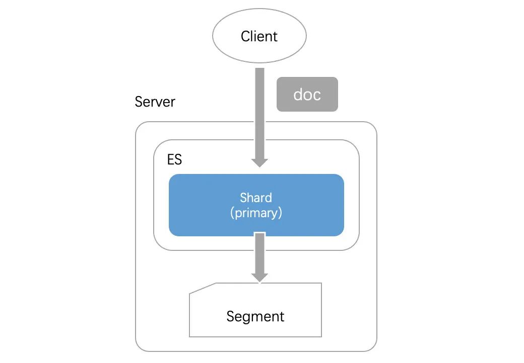 图解 Elasticsearch 写入流程es写入过程 Csdn博客 