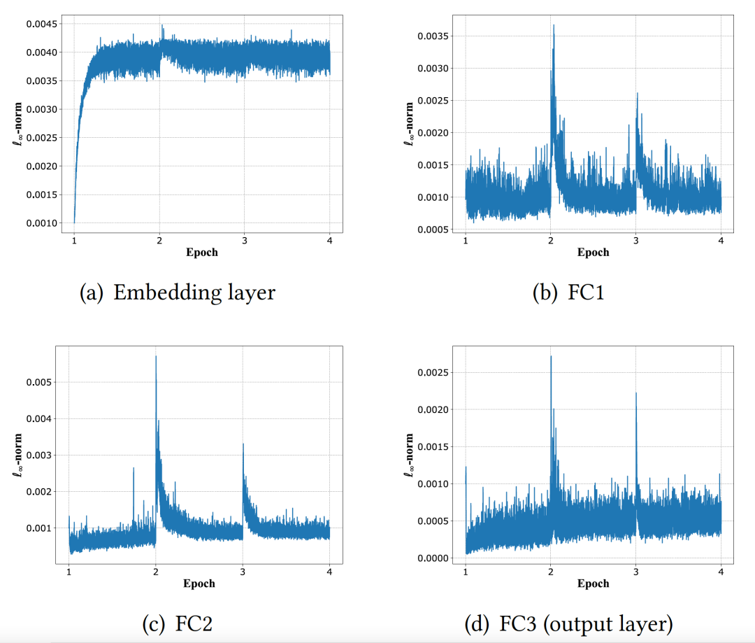 深度点击率预估模型的One-Epoch过拟合现象剖析-CSDN博客