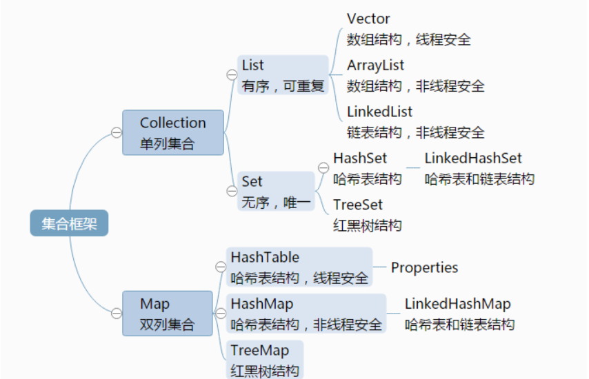 10集合类的继承体系（list、set、map）集合的继承关系 Csdn博客 