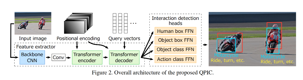 人物交互算法（HOI）学习笔记之 ——QPIC-CSDN博客