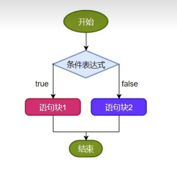 【javase】流程控制 Csdn博客