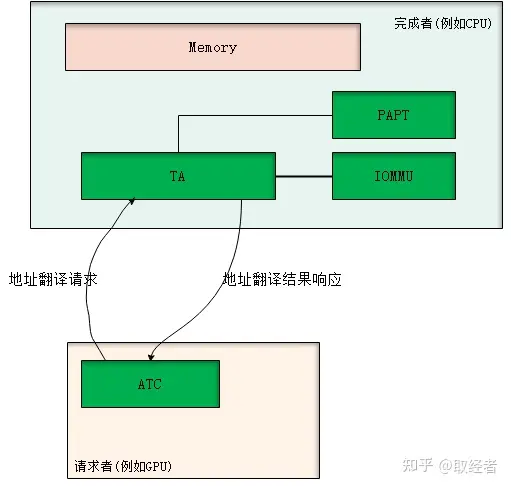 PCIe的ATS机制_pcie ats机制-CSDN博客