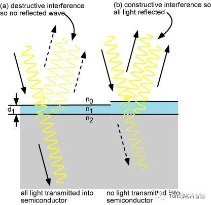 芯片制造中的抗反射层（TARC&BARC）_半导体darc和barc作用-CSDN博客