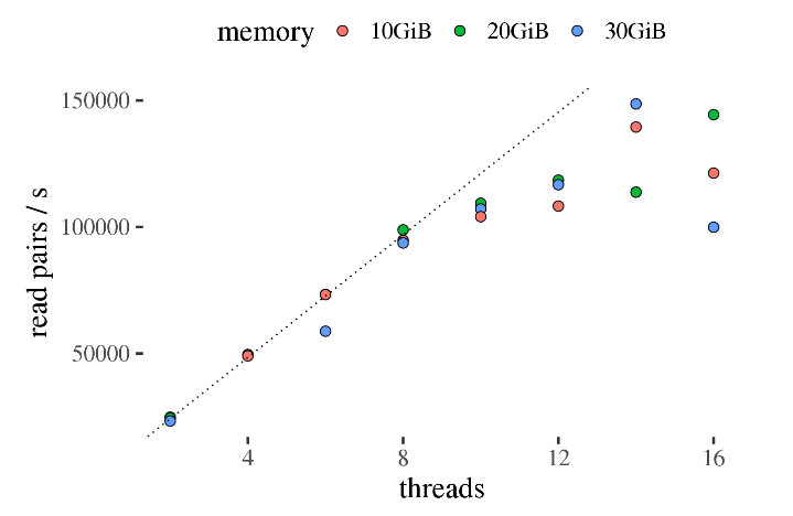 GATK4实用技巧丨如何正确设置线程数和内存大小？-CSDN博客