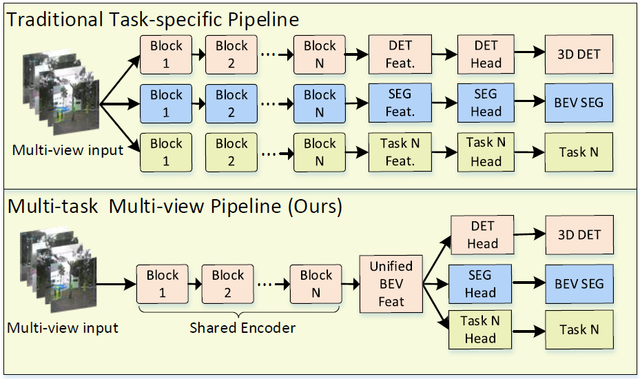 首篇 | M2BEV：统一BEV表征的多摄像头多任务框架（英伟达、香港大学）-CSDN博客