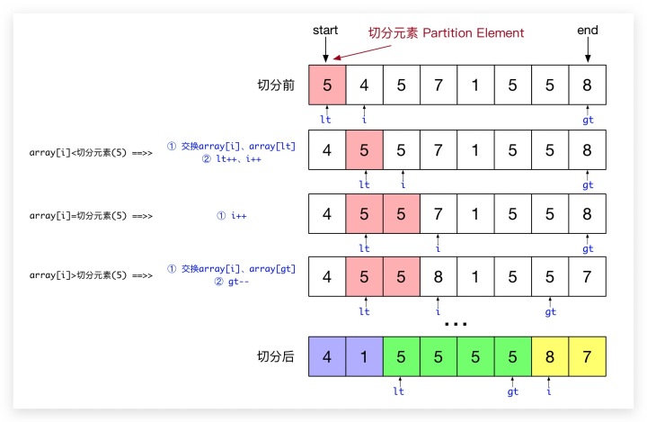 二维数组排序 行与列分别升序排序算法三：quick Sort 快速排序 Csdn博客 