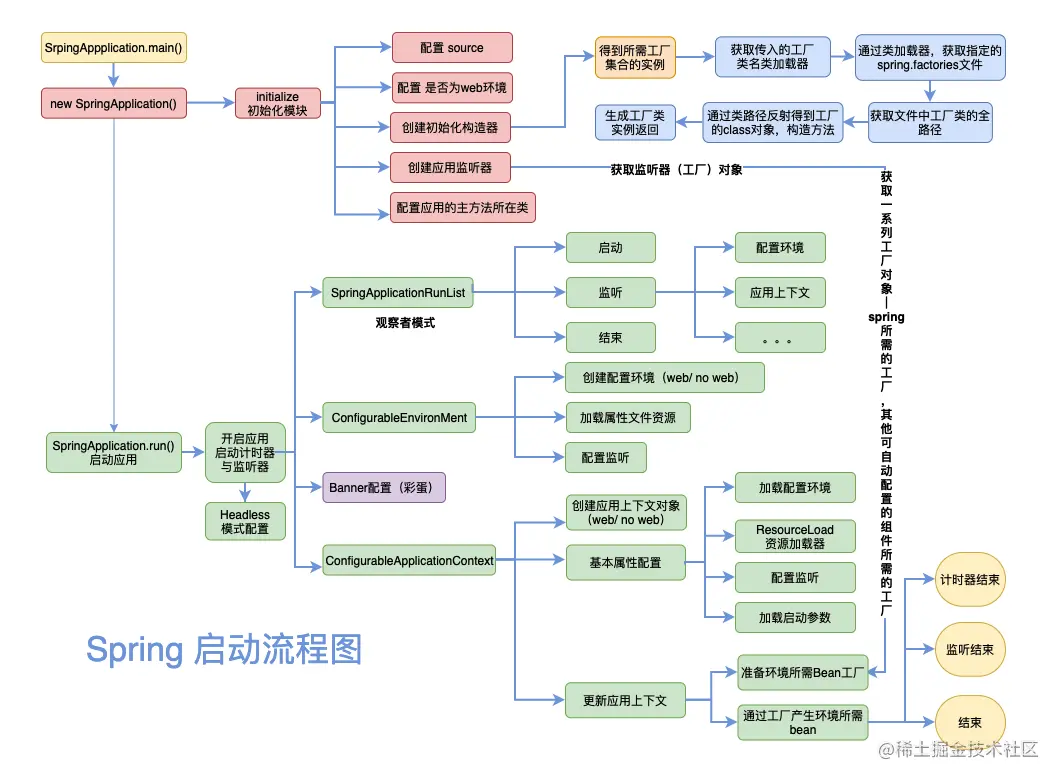 Springboot启动流程 Csdn博客