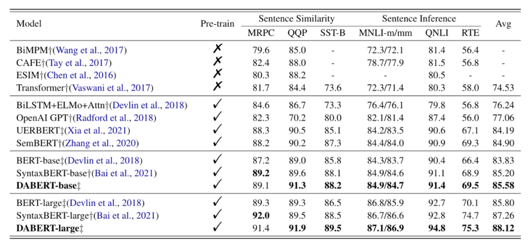 清华&美团提出：DABERT — 双流注意力增强型BERT，自适应融合提升模型效果 | COLING'22...-CSDN博客