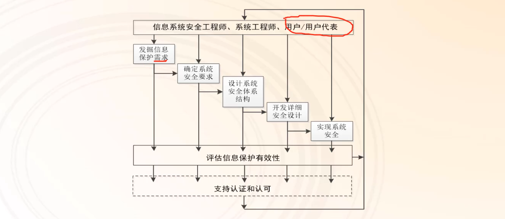 NISP 二级知识点总结——信息安全工程_nisp二级ppt-CSDN博客