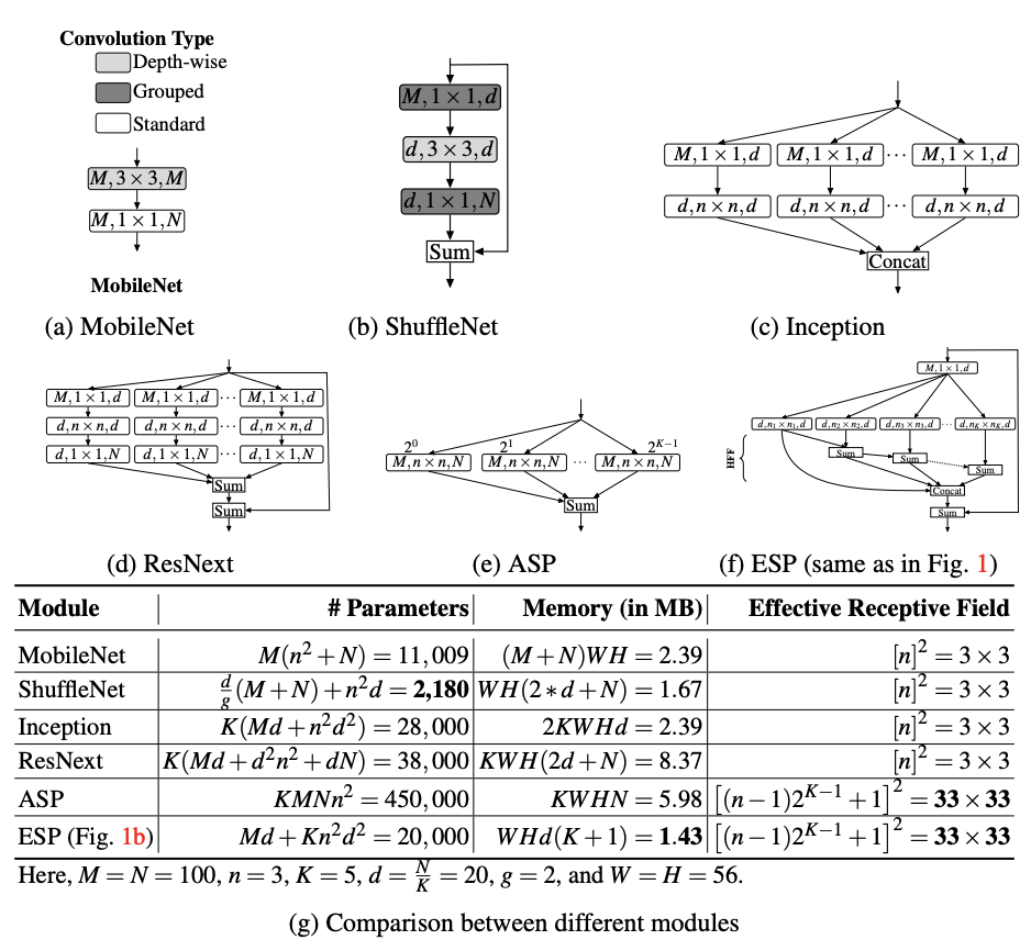 ESPNet/ESPNetV2：空洞卷积金字塔 | 轻量级网络-CSDN博客