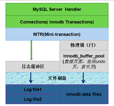mysql数据刷盘_MySQL InnoDB 日志管理机制中的MTR和日志刷盘-CSDN博客