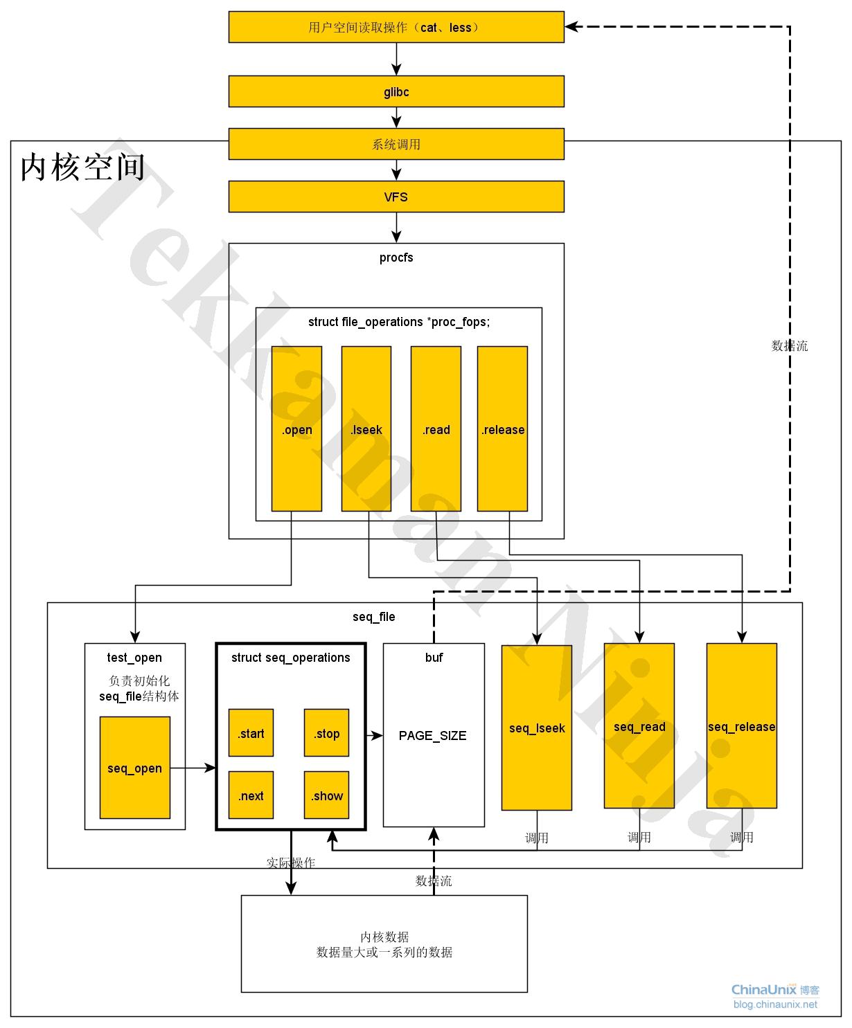 内核proc文件系统与seq接口（4）---seq_file接口编程浅析_void (* stop)();-CSDN博客