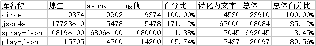 Scala中解析json工具对比 Json对比工具 Csdn博客
