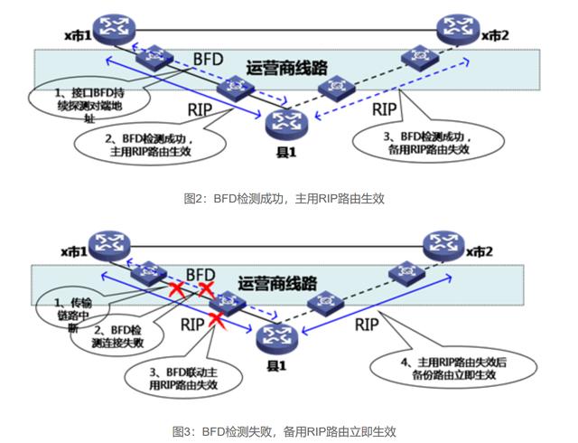 华三ospf联动bfd_OSPF、BGP、ISIS的路由收敛时间、缩减路由收敛时间的措施有哪些...-CSDN博客