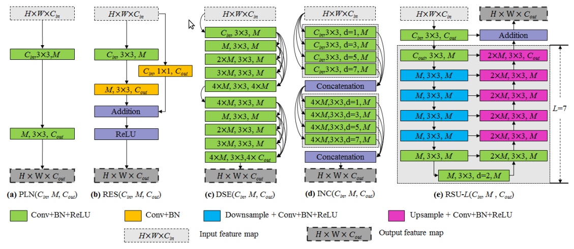U2NET的pytorch实现_super(rsu3, self)-CSDN博客