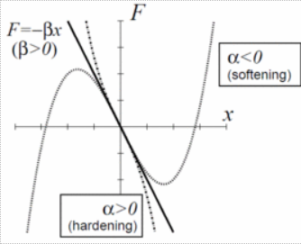 杜芬振荡器-CSDN博客