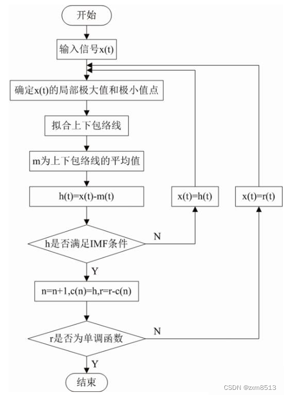 Python实现EMD算法_emd用pycharm写-CSDN博客