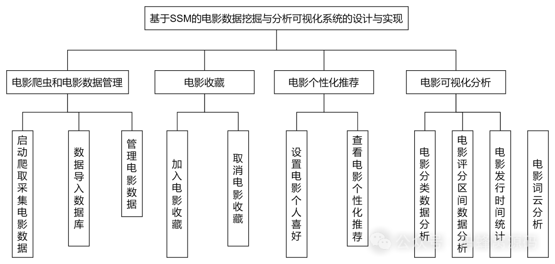 【开题报告论文源码】基于ssm的电影数据挖掘与分析可视化系统设计与实现数据挖掘zhongtailian 永洪数据分析社区