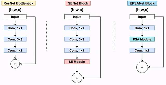 EPSANet: An Efficient Pyramid Split Attention Block on Convolutional Neural Network 论文解读_split ...