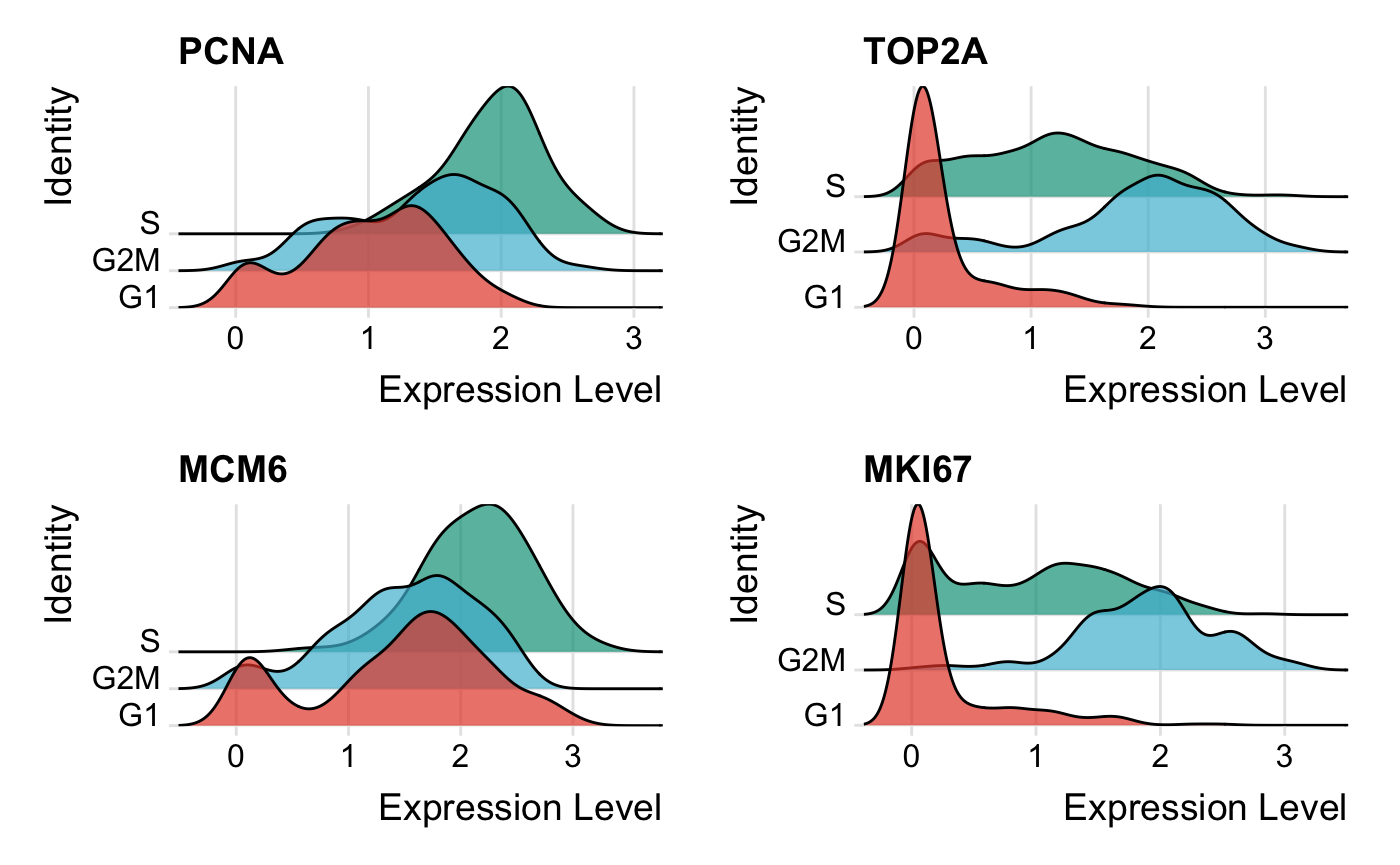 Seurat | 强烈建议收藏的单细胞分析标准流程（细胞周期的影响去除）（三）_seurat按照细胞周期分类-CSDN博客